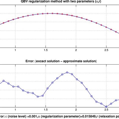 ε Noise Level 0001 α Regularization Parameter0015849r