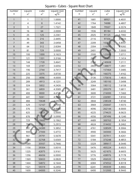 Cube Root Chart 1 100