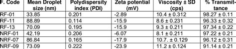Characterization Of Optimized Rutin Nanoemulsion Systems Download Table