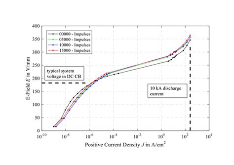 Surge Arrester Sizing For Sub Transmission Systems Using Grounding Transformers