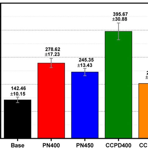 Microhardness Values Of Treated And Untreated Niobium Samples