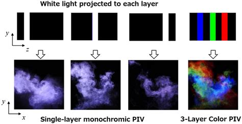Validation Experiment To Compare With Single Layer Monochromic Piv Download Scientific Diagram