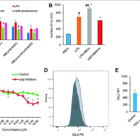 A The Representative Flow Cytometric Histograms By Celltrace Violet Download Scientific