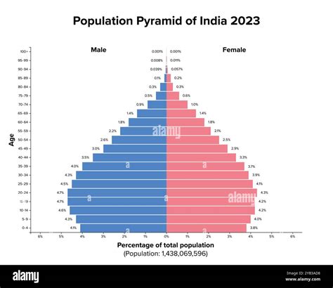Population Pyramid Of India 2023 Age Structure Diagram And Graphical