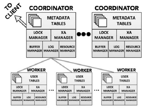 figure 1 from a high performance distributed relational database system for scalable olap