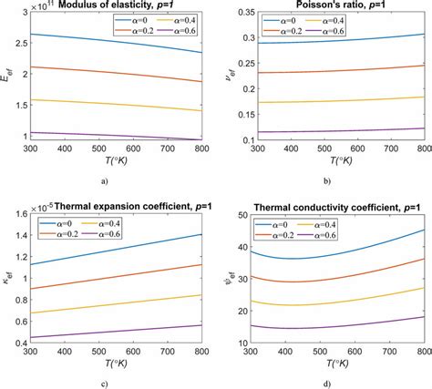 Represents The Effective Material Property Variations Of The Fg