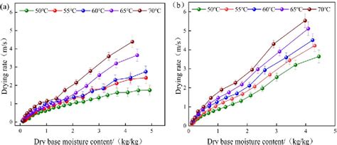 Figure 5 From Effect Of Combined Infrared Hot Air Drying On Yam Slices Drying Kinetics Energy