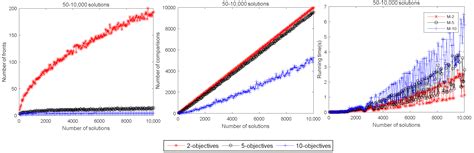 Setnds A Set Based Non Dominated Sorting Algorithm For Multi Objective Optimization Problems