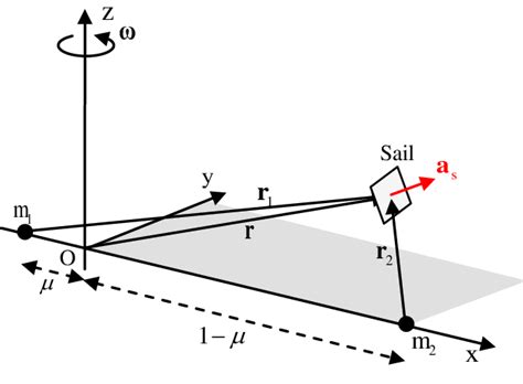 Schematic Of Circular Restricted Three Body Problem Download Scientific Diagram