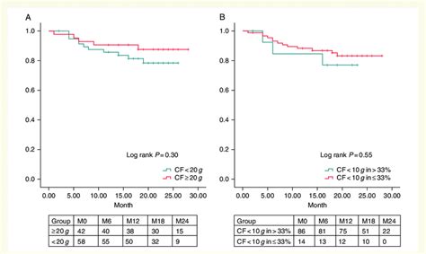 Sensitivity Analysis For Procedural Outcomes Using Different Cut Off
