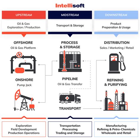 Iot For Oil And Gas Revolutionizing The Energy Sector