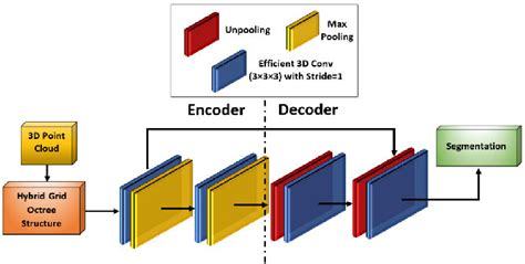 Figure 1 From Deep Learning Based Point Cloud Processing Techniques