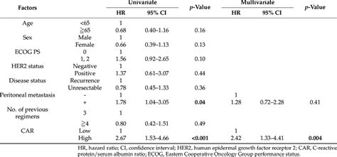 Univariate And Multivariate Analyses Of Clinicopathological Factors And Download Scientific