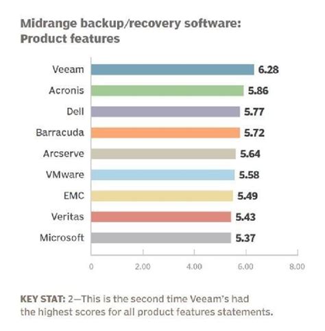 Veritas Veeam Top Choices Of Data Backup App Users Techtarget