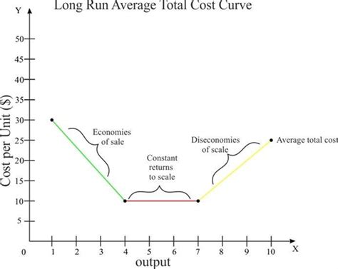 Long Run Average Cost Curve Chap4 The Short Run Average Total Cost