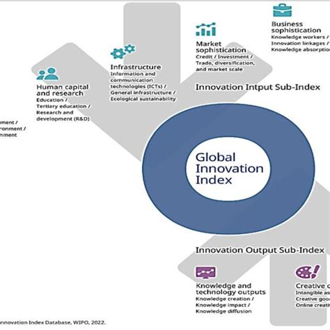 Indicators Global Innovative Index Source Download Scientific Diagram