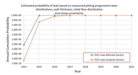 Probability Of Leak Estimated For The Affected Section Of The Pipeline Download Scientific
