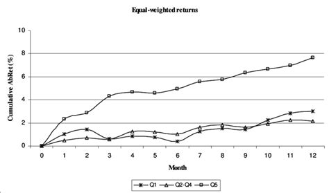 A Equal Weighted Returns Download Scientific Diagram