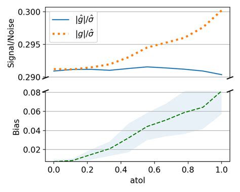 Simulated Signal To Noise Ratio And Bias Of The Gradient Estimator For Download Scientific