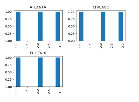 Python Pandas Multiple Bar Charts With 2 Columns On X Axis Stack Overflow