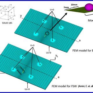 Display Of FEM Model For Integrated Numerical Model Between FSW And BB Download Scientific