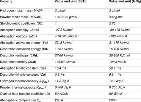 parameters used in simulation download table