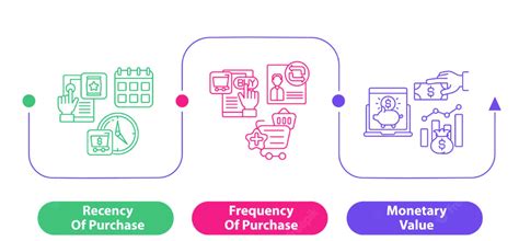 Rfm Analysis — 5 Examples For Easy Explanations By Srikanth M Medium
