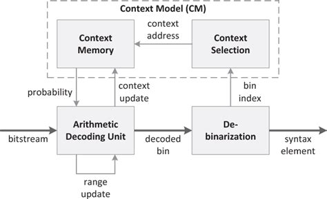 Figure 1 From A 4k Capable Fpga Based High Throughput Binary Arithmetic Decoder For H265mpeg