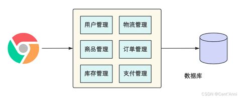 集群、分布式及微服务间的区别与联系管理集群与业务集群的区别 Csdn博客