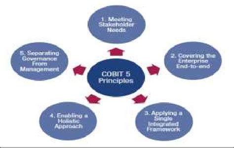 Gambar 1prinsip Dalam Cobit 5 5 Prinsip Dasar Cobit 5 Seperti Gambar