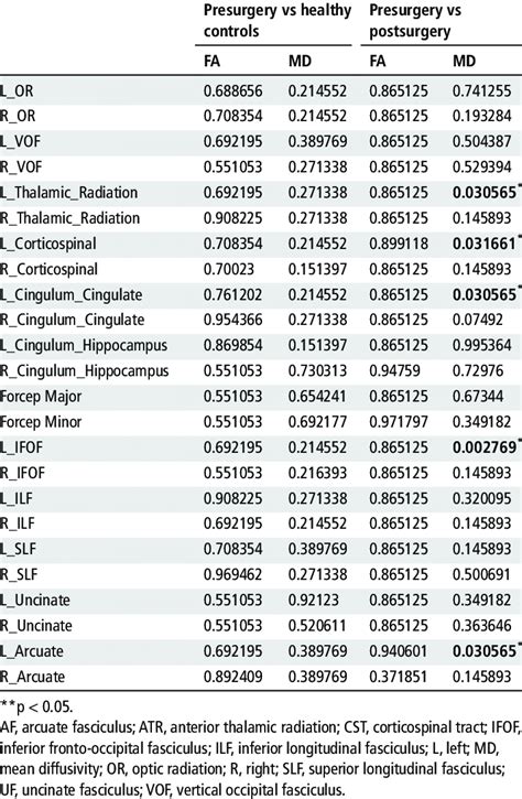 The P Values Of Fa And Md Along Left And Right Fibre Tracts Fdr Corrected Download