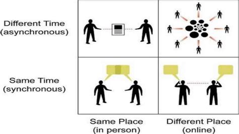 Synchronous And Asynchronous Communication Pptx