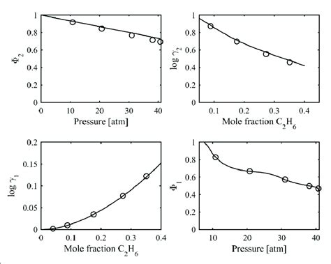 Values Of Fugacity And Activity Coefficients For Methanol Component Download Scientific