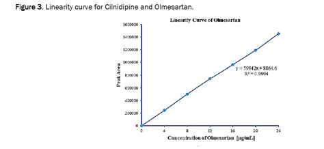 A Robust Rp Hplc Analytical Method Development And Validation Of Cilnidipine And Olmesartan In