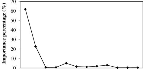 Diversity Dominance Curve For The Tree Species Of The Mixed Abies Download Scientific Diagram