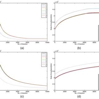 Convergence Behavior Of The Proposed Distributed Optimization Solution