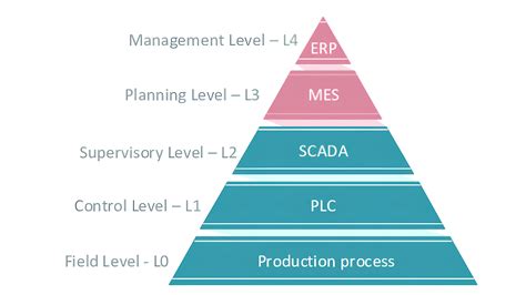 Industrial Automation Pyramid Five Recurring Benefits Of The Data