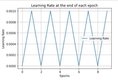 Learning Rate Not Adjusting Properly Rpytorch