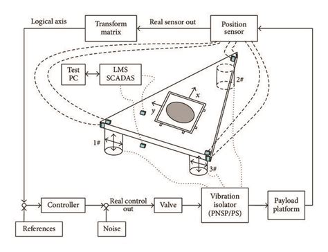 The Layout Of The Ultra Precision Vibration Isolation System Download Scientific Diagram