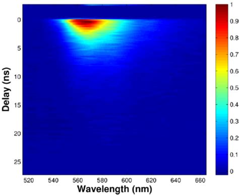 Time Resolved Fluorescence Spectra Of The Sample The Fluorescence