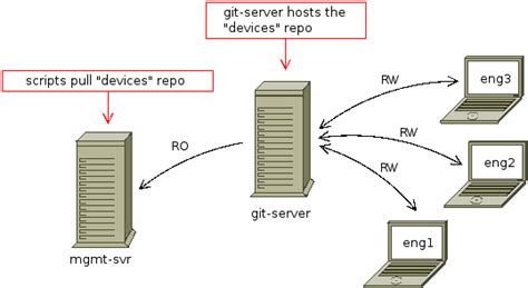 security secure read only self hosted git repository for scripts