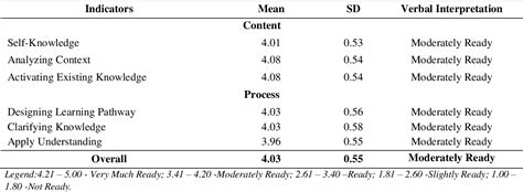 Table 1 From Learning Readiness And Level Of Science Learning Outcomes In Modular Distance