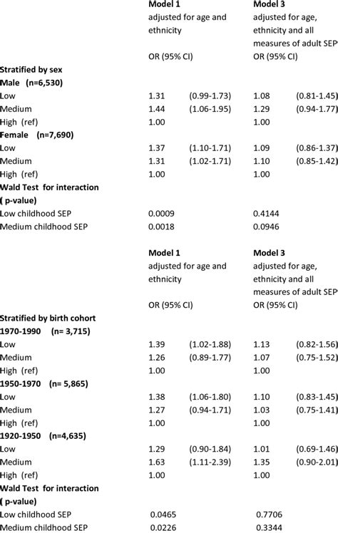 sensitivity analyses of potential effect modifiers sex and birth cohort