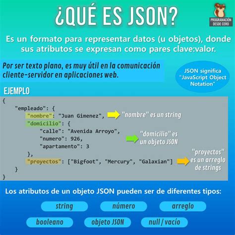 El Formato Json Tecnologias De La Informacion Y Comunicacion