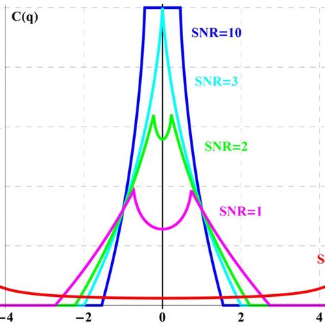 Density And Distribution Of Uniformly Distributed Noise For Different Download Scientific