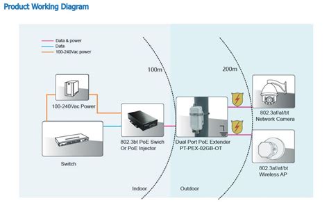 Procet Pt Pex02gb Ot Buy Procet Pt Pex02gb Ot 50 57v Dc 90w 802 3bt Ip67 Outdoor Poe Extender