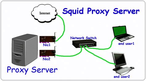 How Does Squid Proxy Server Works Archives Developers Designers