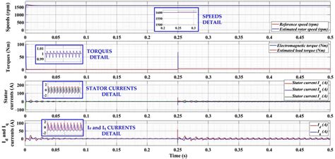 Time Evolution For The Numerical Simulation Of The Pmsm Control System Download Scientific