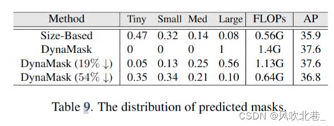 DynaMask Dynamic Mask Selection for Instance Segmentation动态大小的mask