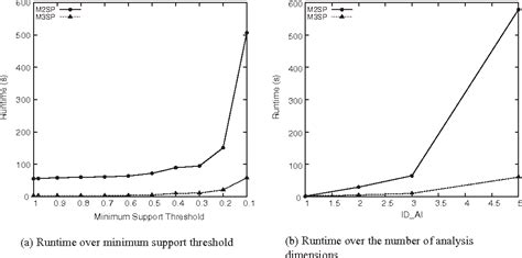 Figure 10 From Mining Multidimensional And Multilevel Sequential